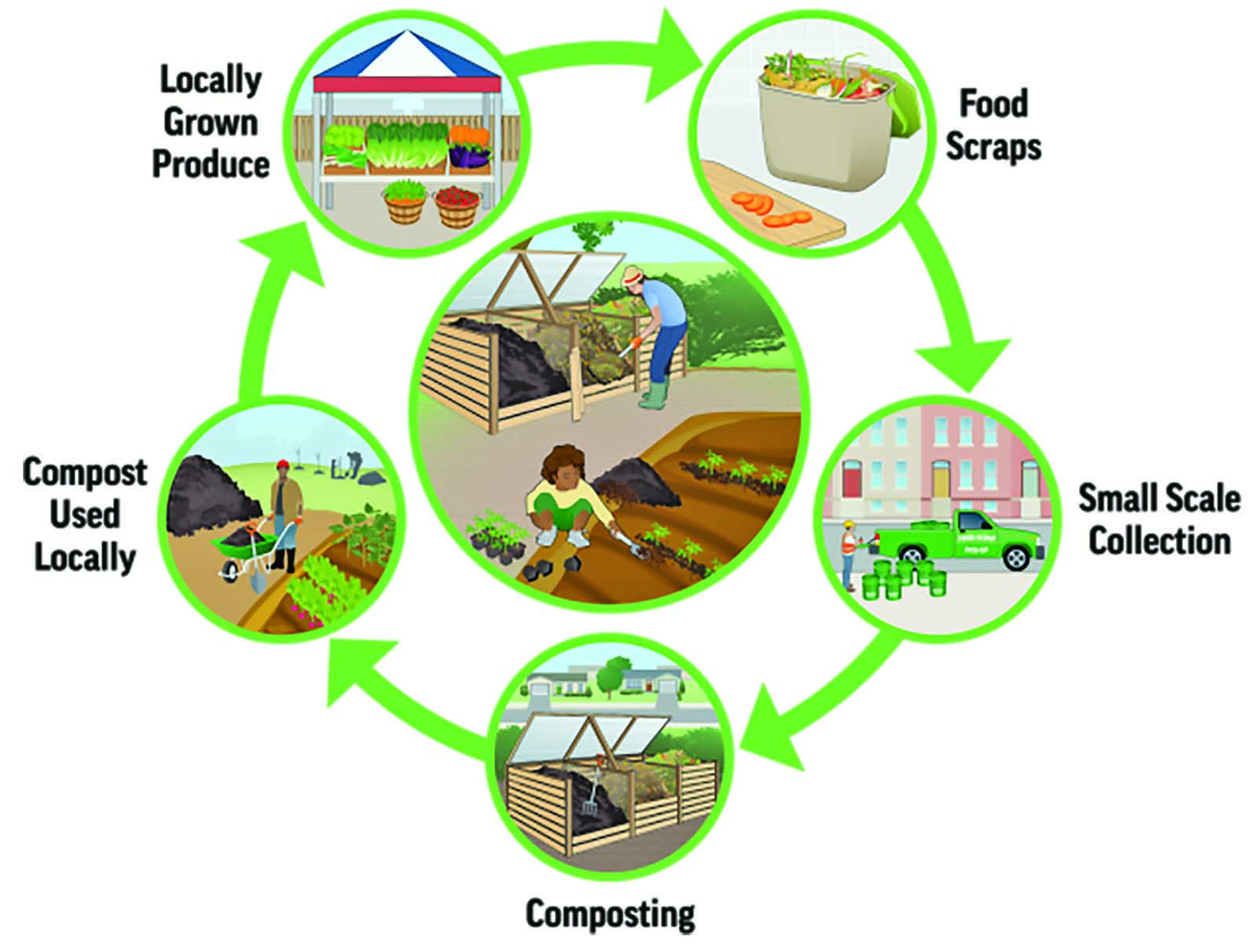 Compost Services Beginning in Mountain View - Neighborhood Gazette